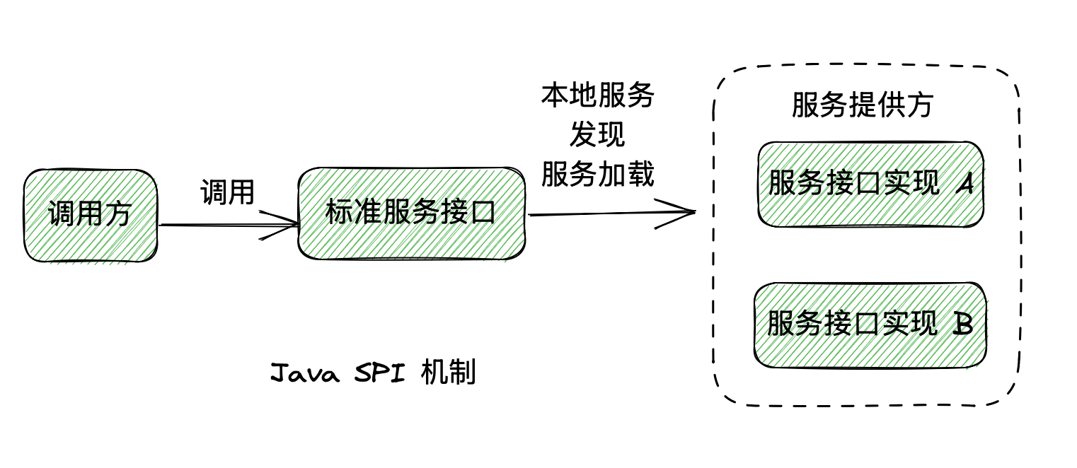 Java Spi 机制 · Mirsery